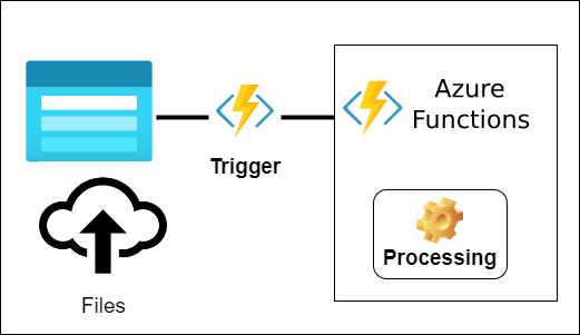 How To Read Files From Azure Blob Storage Securely Using Azure Functions Blob Trigger In C